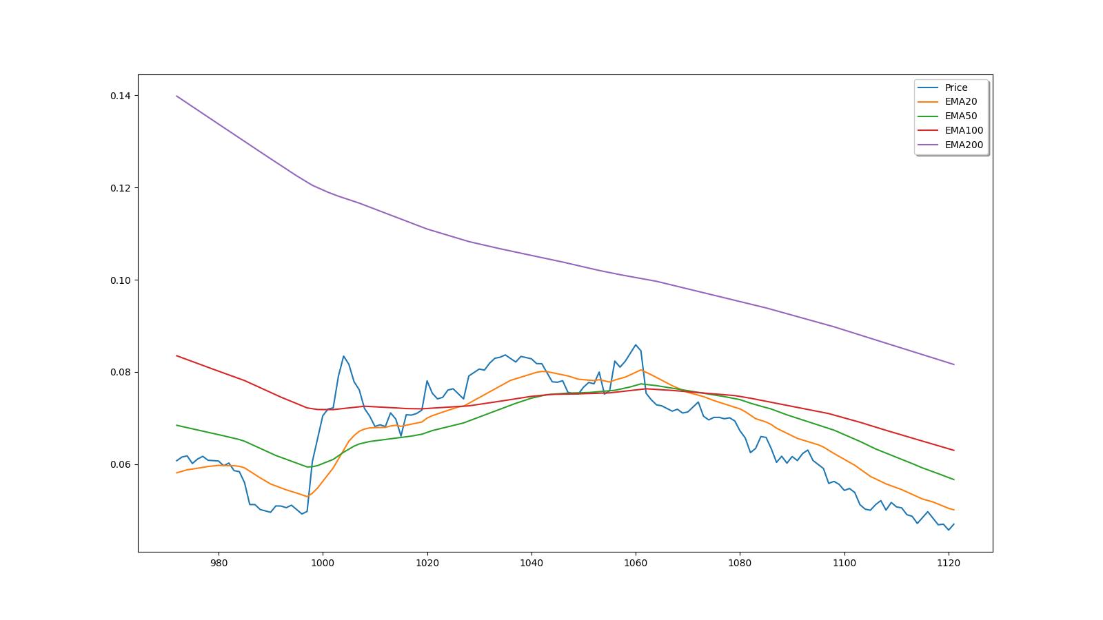 MCoin Exponential Moving Averages