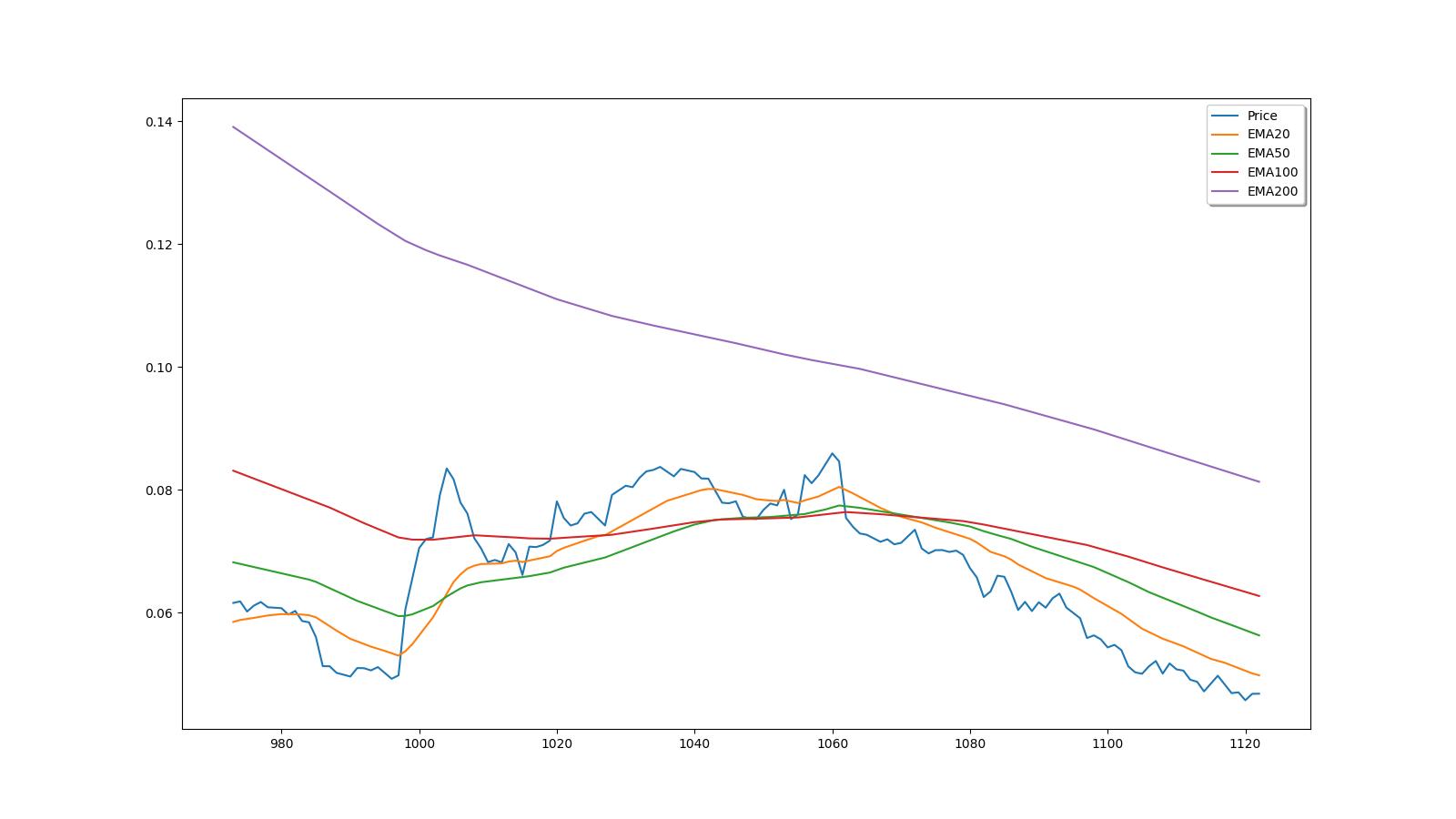 mCoin Exponential Moving Averages