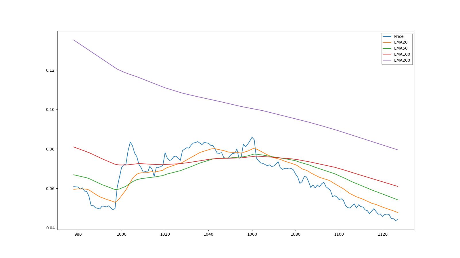 MCoin Exponential Moving Averages