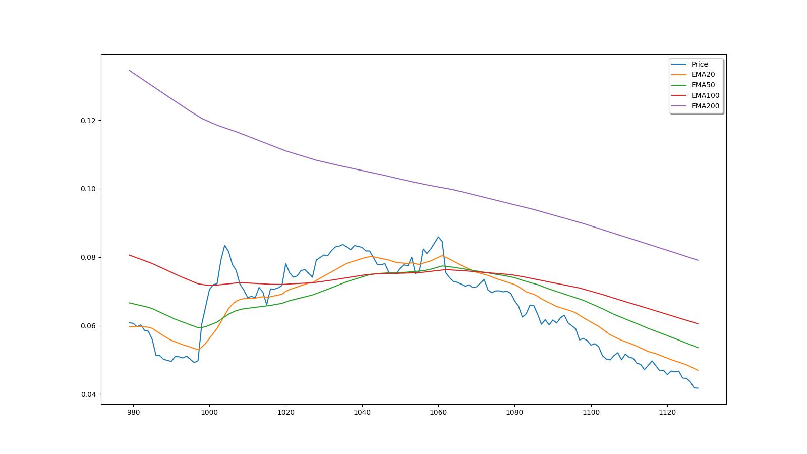 MCoin Exponential Moving Averages