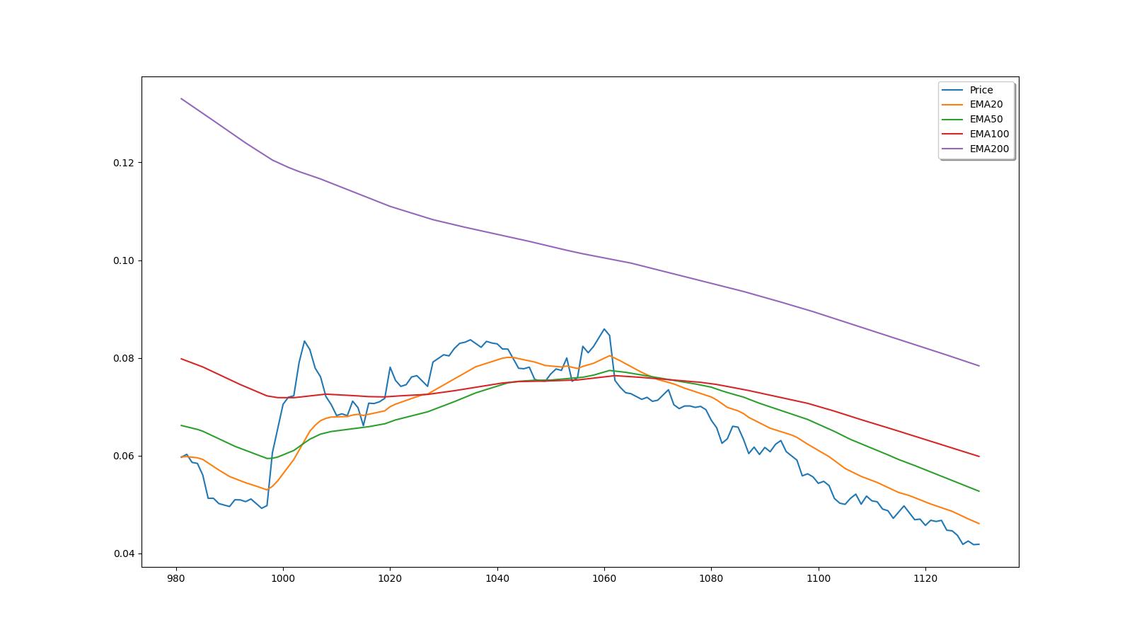 MCoin Exponential Moving Averages