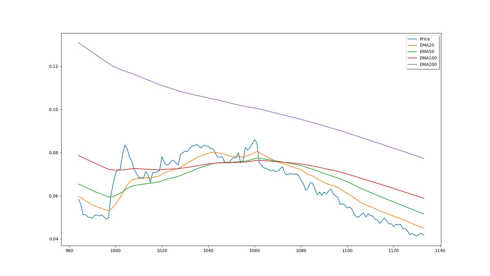 MCoin Exponential Moving Averages