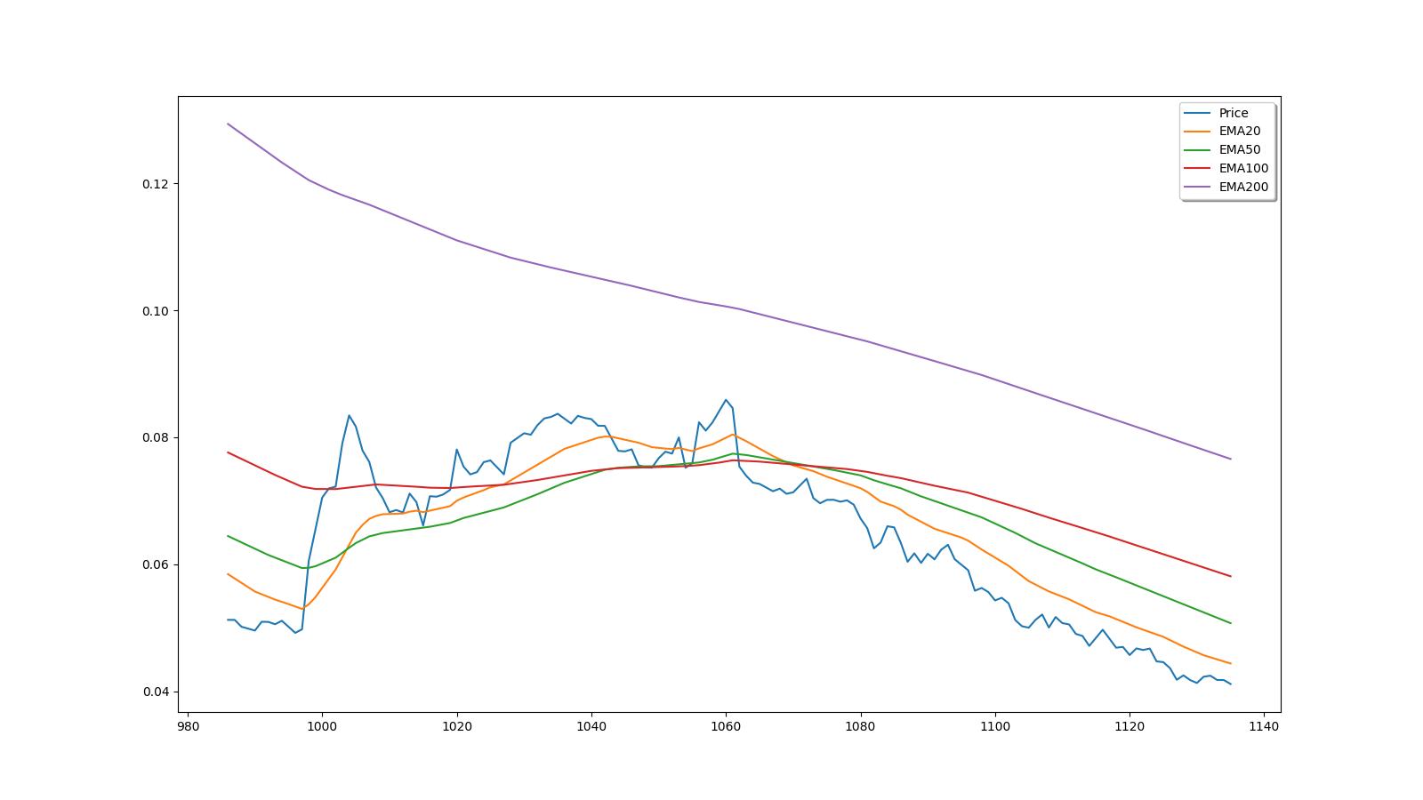 MCoin Exponential Moving Averages