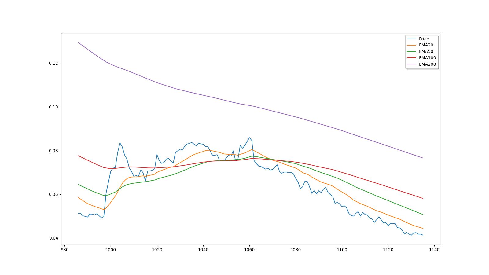 MCoin Exponential Moving Averages