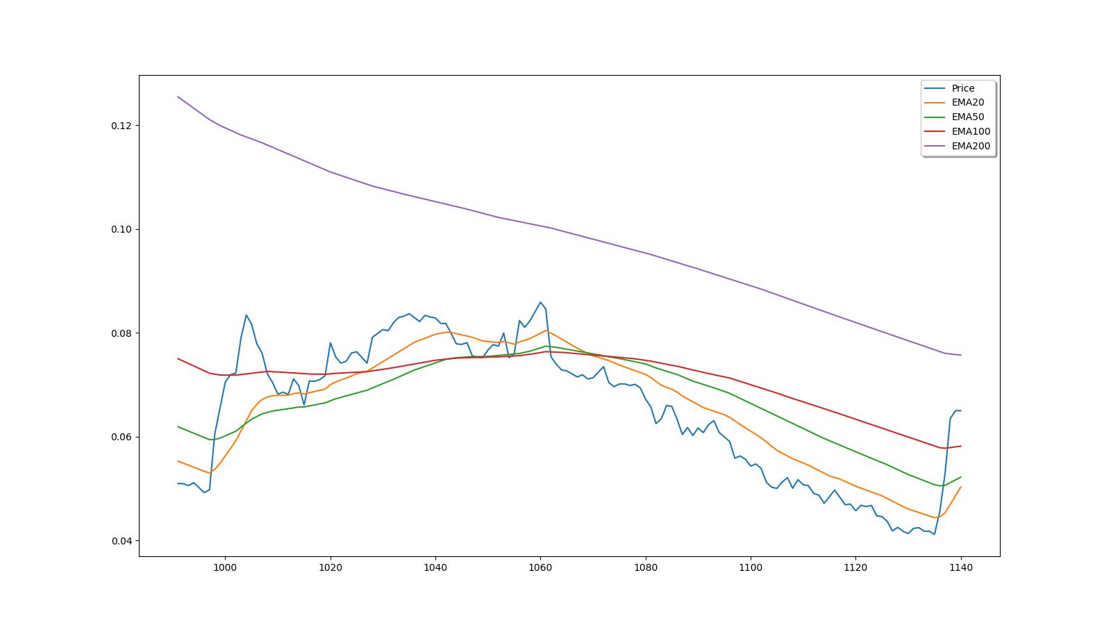 MCoin Exponential Moving Averages