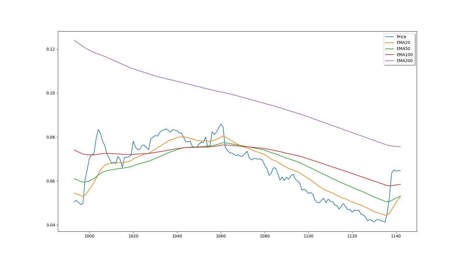 MCoin Exponential Moving Averages