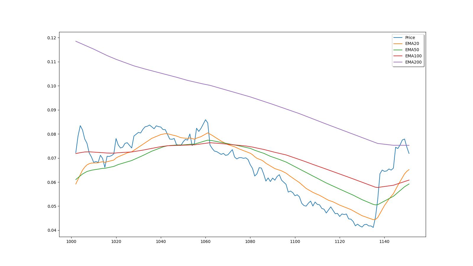 MCoin Exponential Moving Averages