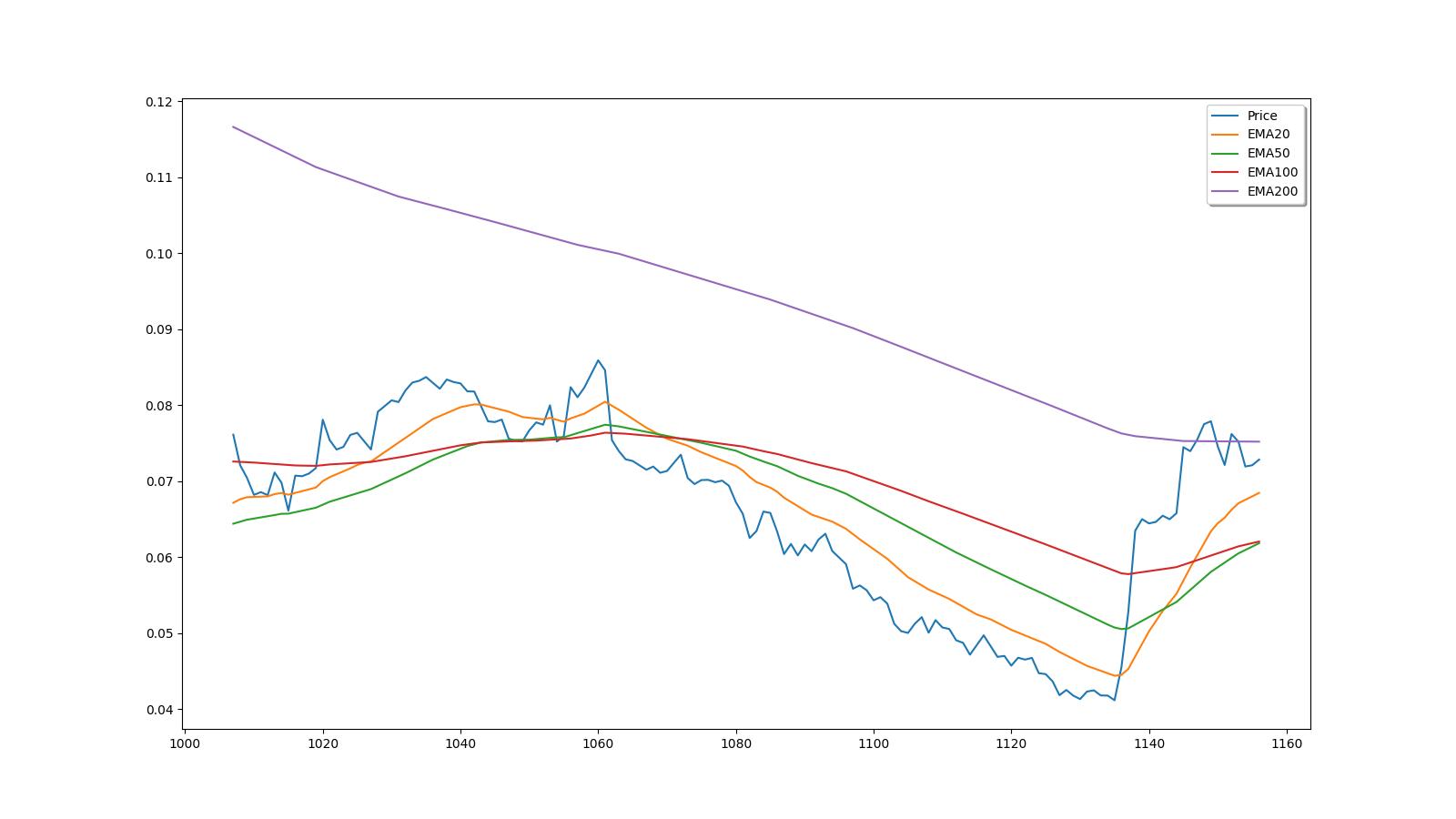 MCoin Exponential Moving Averages