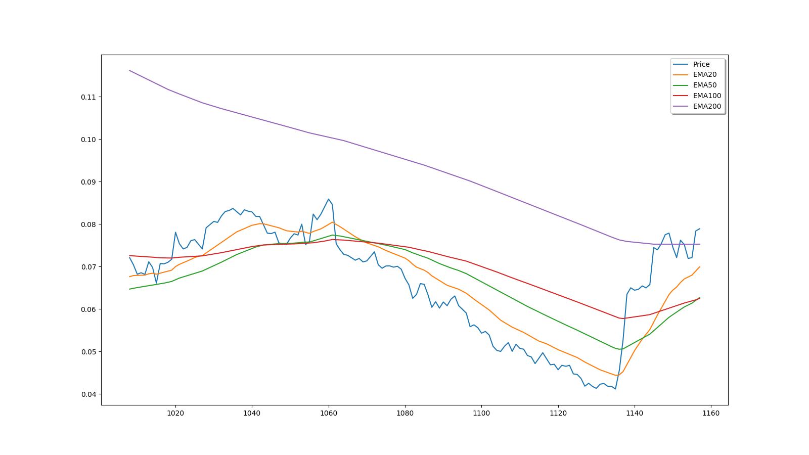 MCoin Exponential Moving Averages