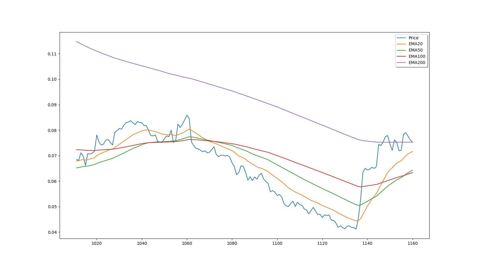 MCoin Exponential Moving Averages