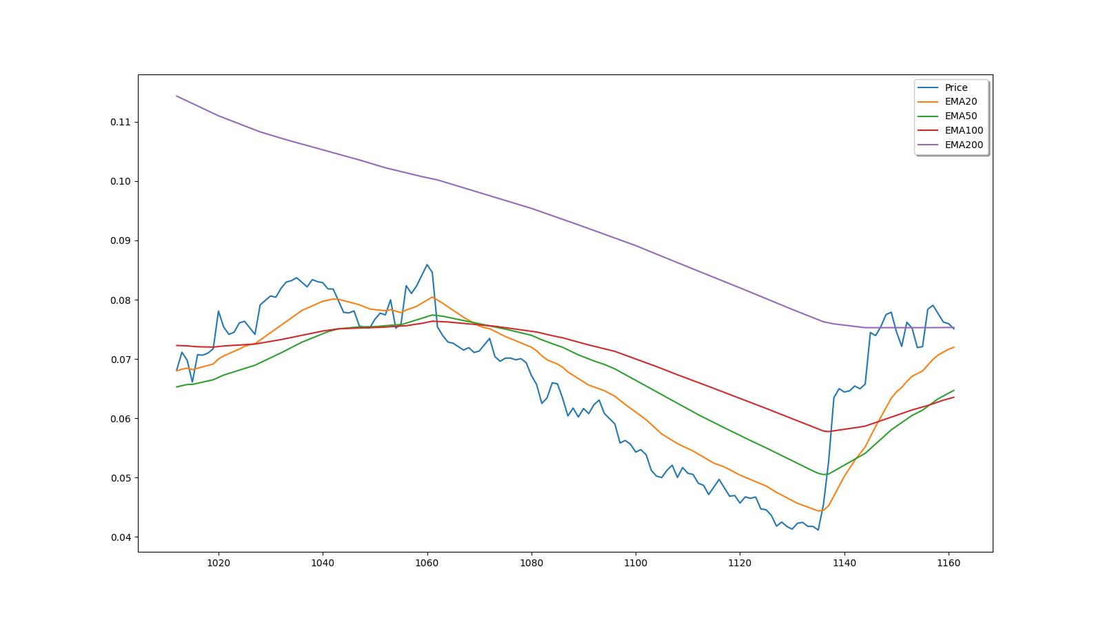 MCoin Exponential Moving Averages