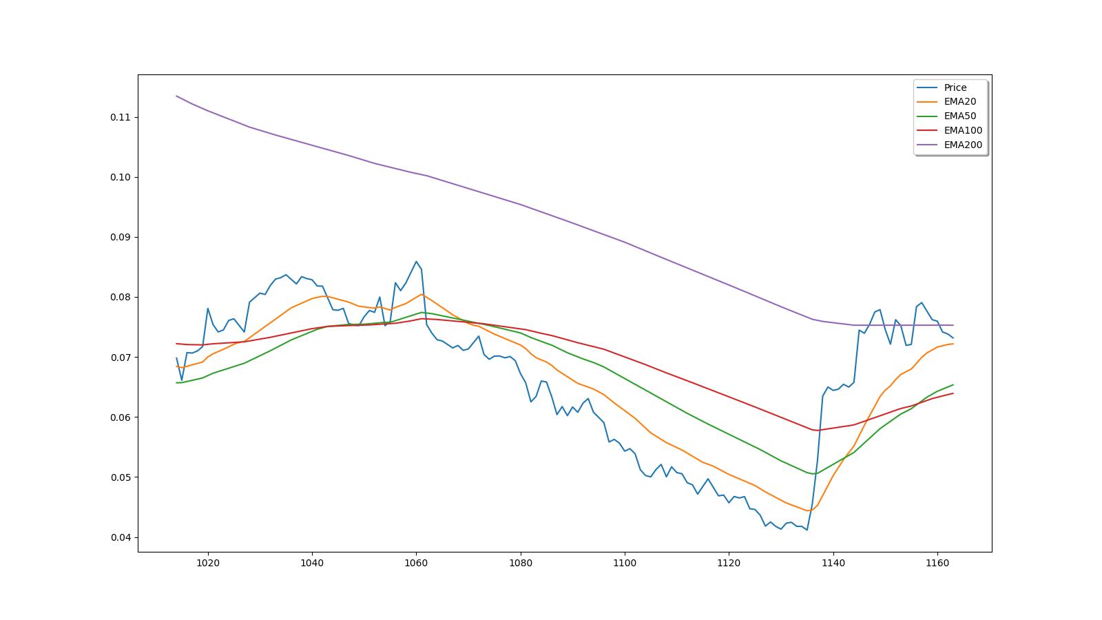 MCoin Exponential Moving Averages