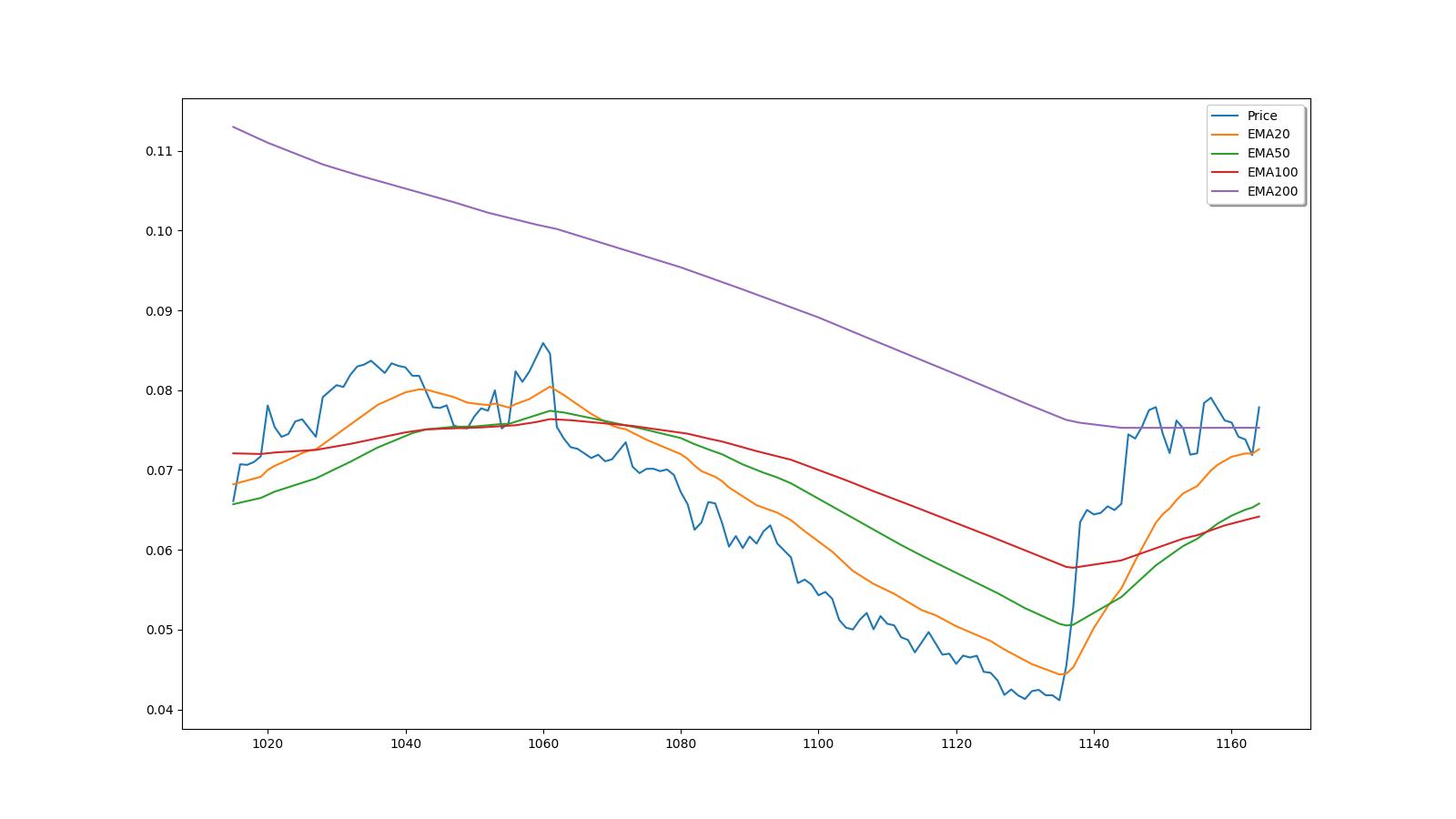 MCoin Exponential Moving Averages