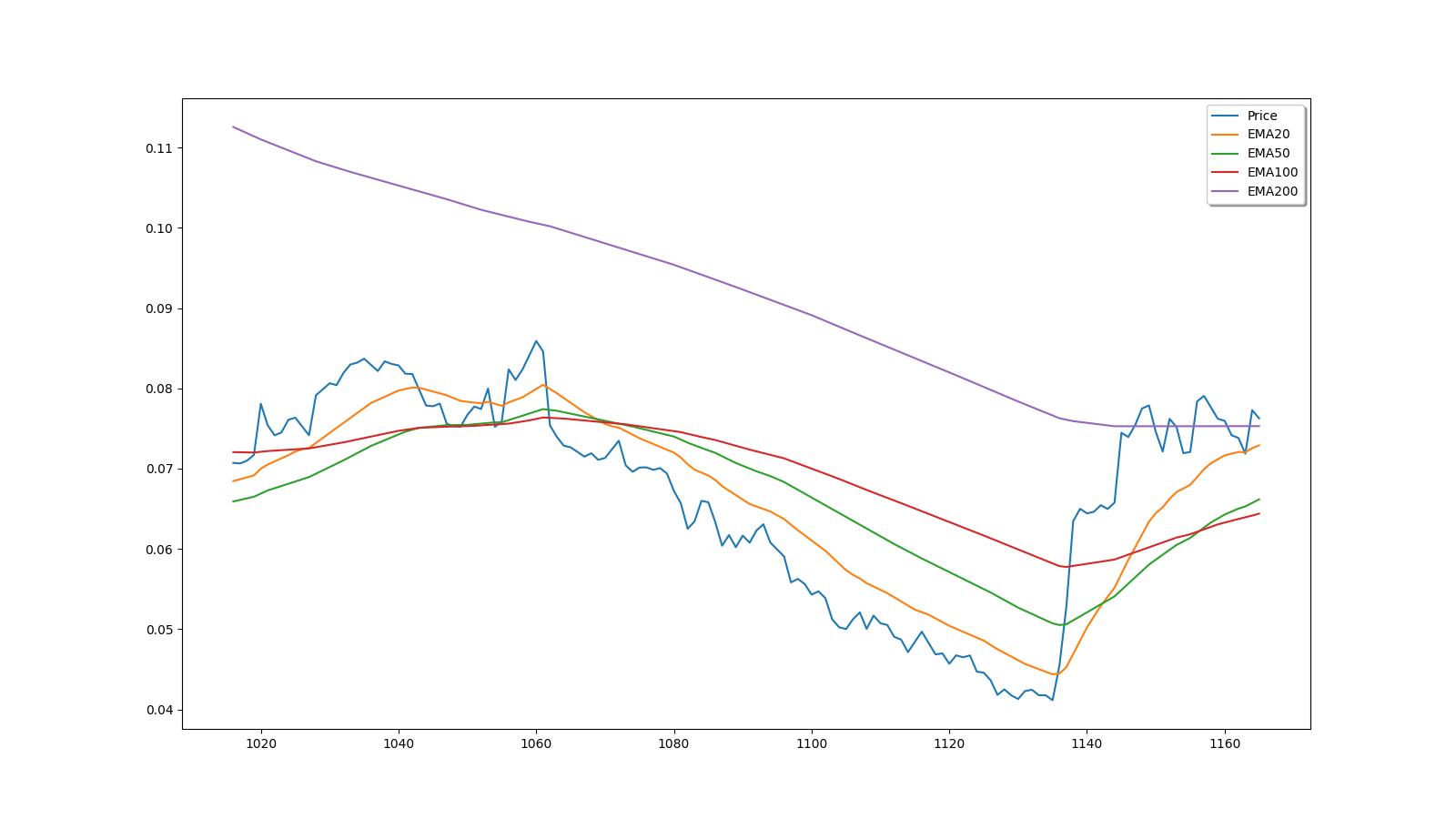 MCoin Exponential Moving Averages