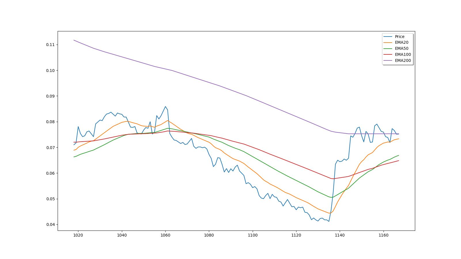 MCoin Exponential Moving Averages