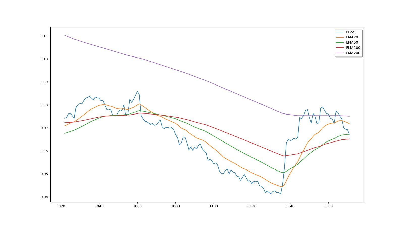 MCoin Exponential Moving Averages