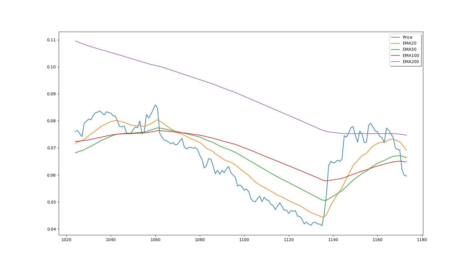 MCoin Exponential Moving Averages