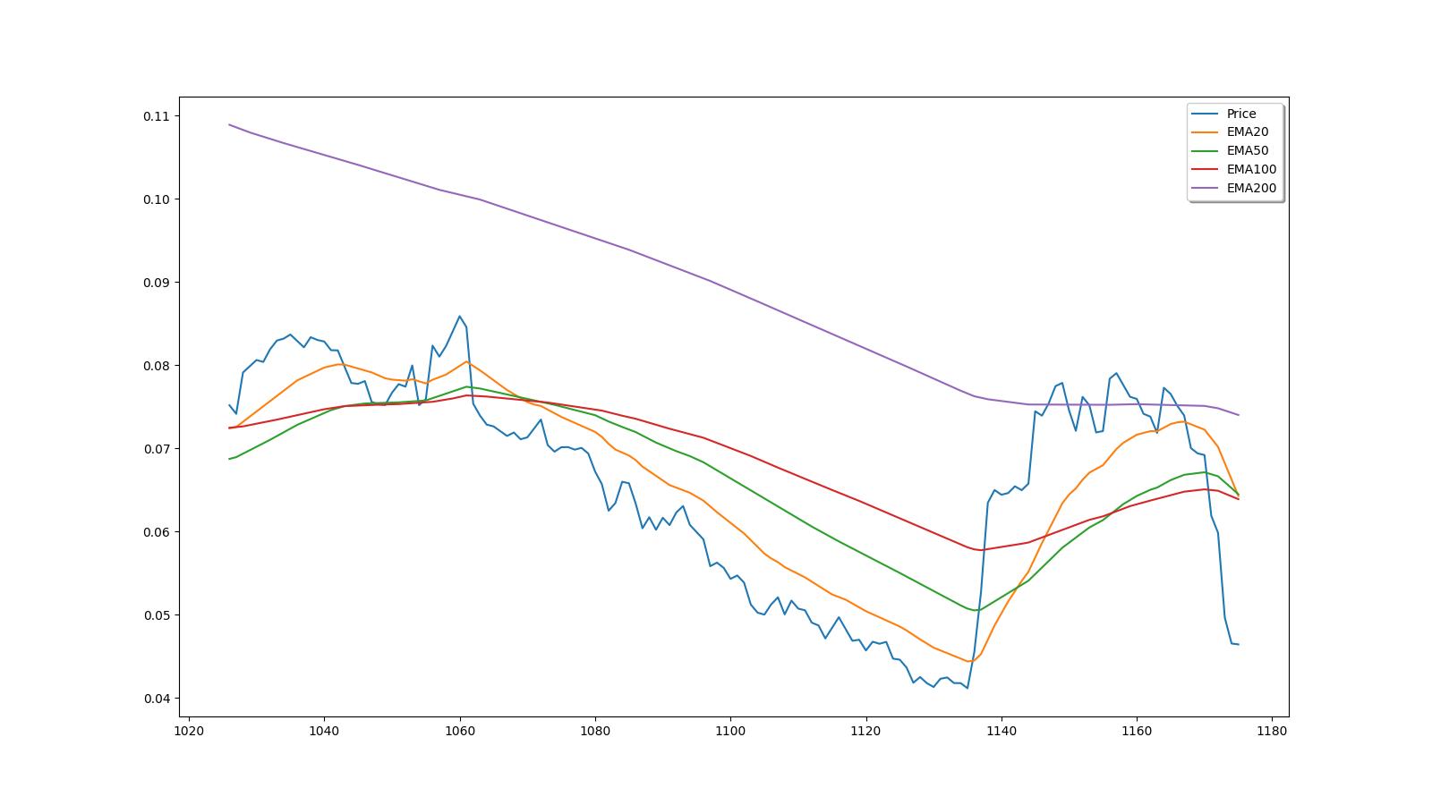 MCoin Exponential Moving Averages