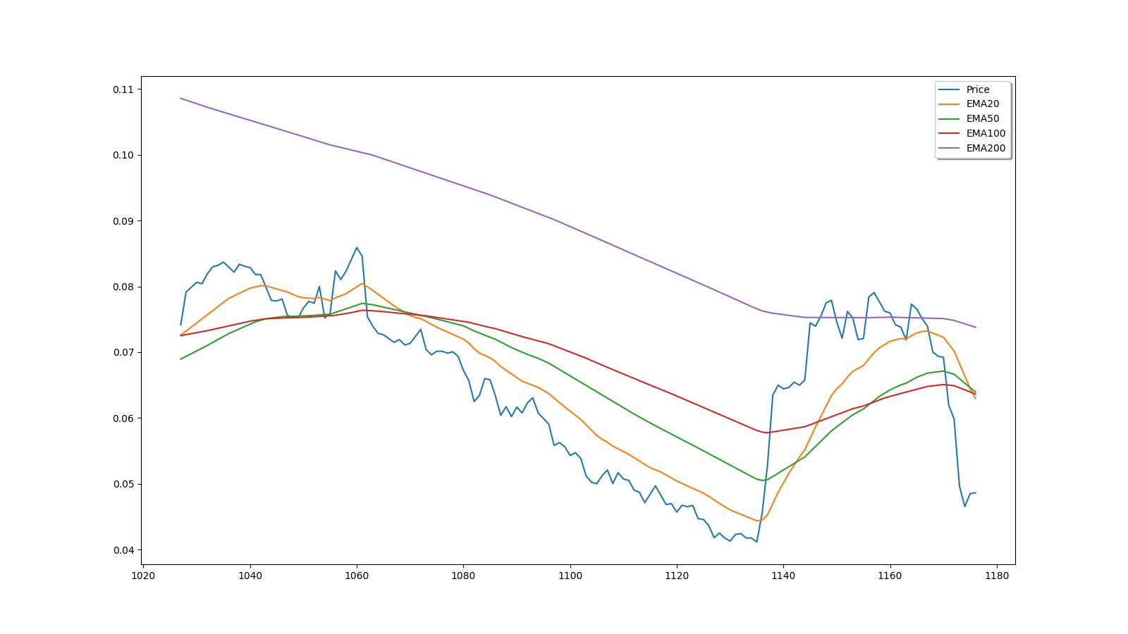MCoin Exponential Moving Averages