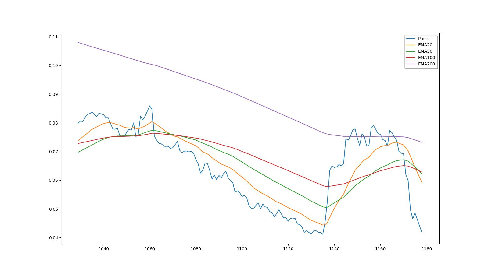 MCoin Exponential Moving Averages