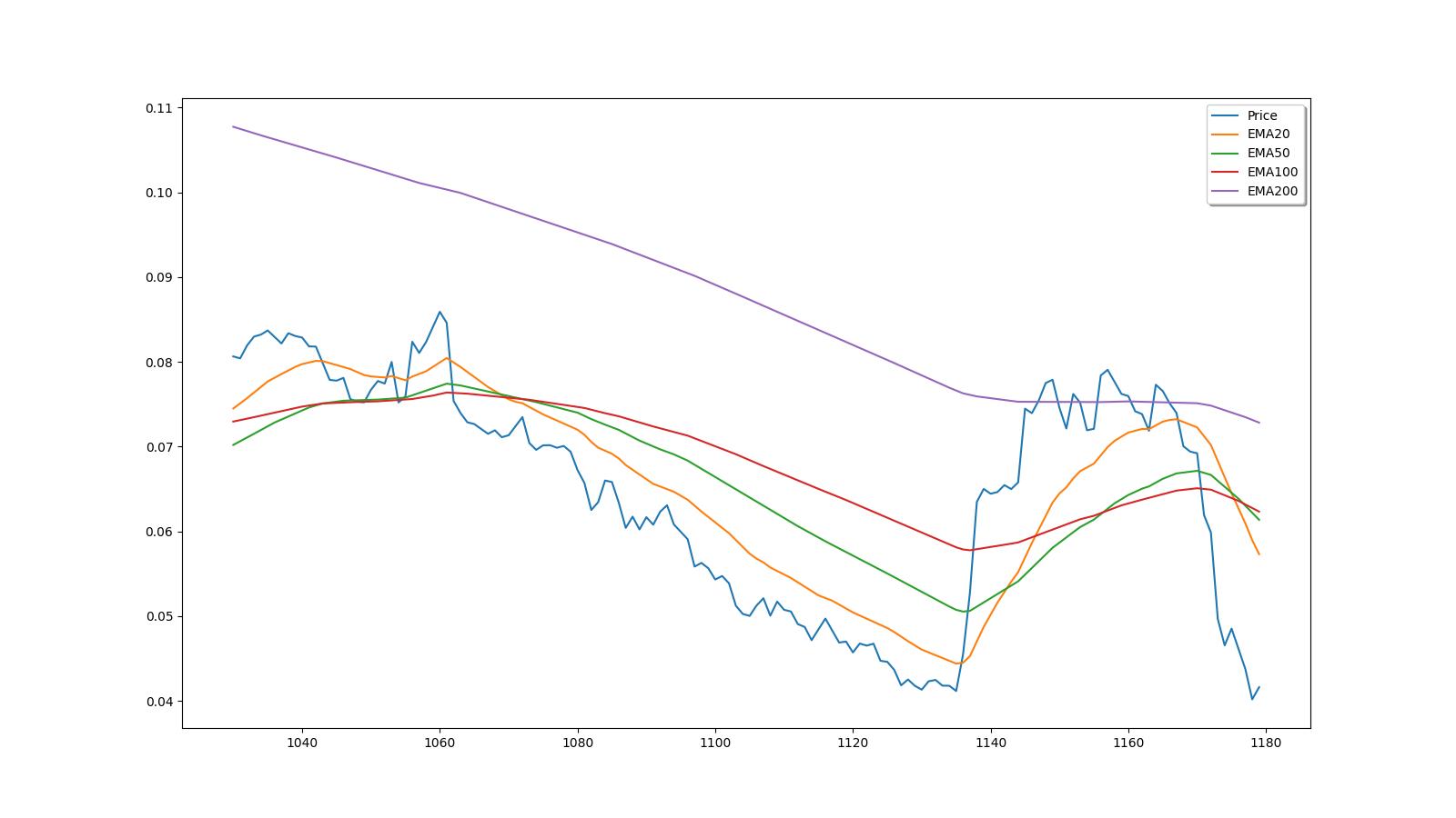 MCoin Exponential Moving Averages
