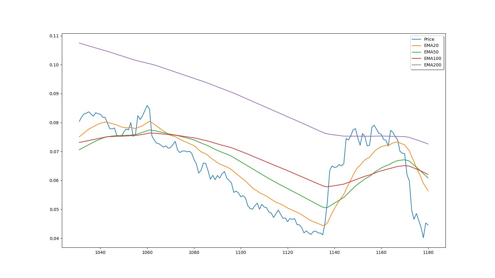 mCoin Exponential Moving Averages