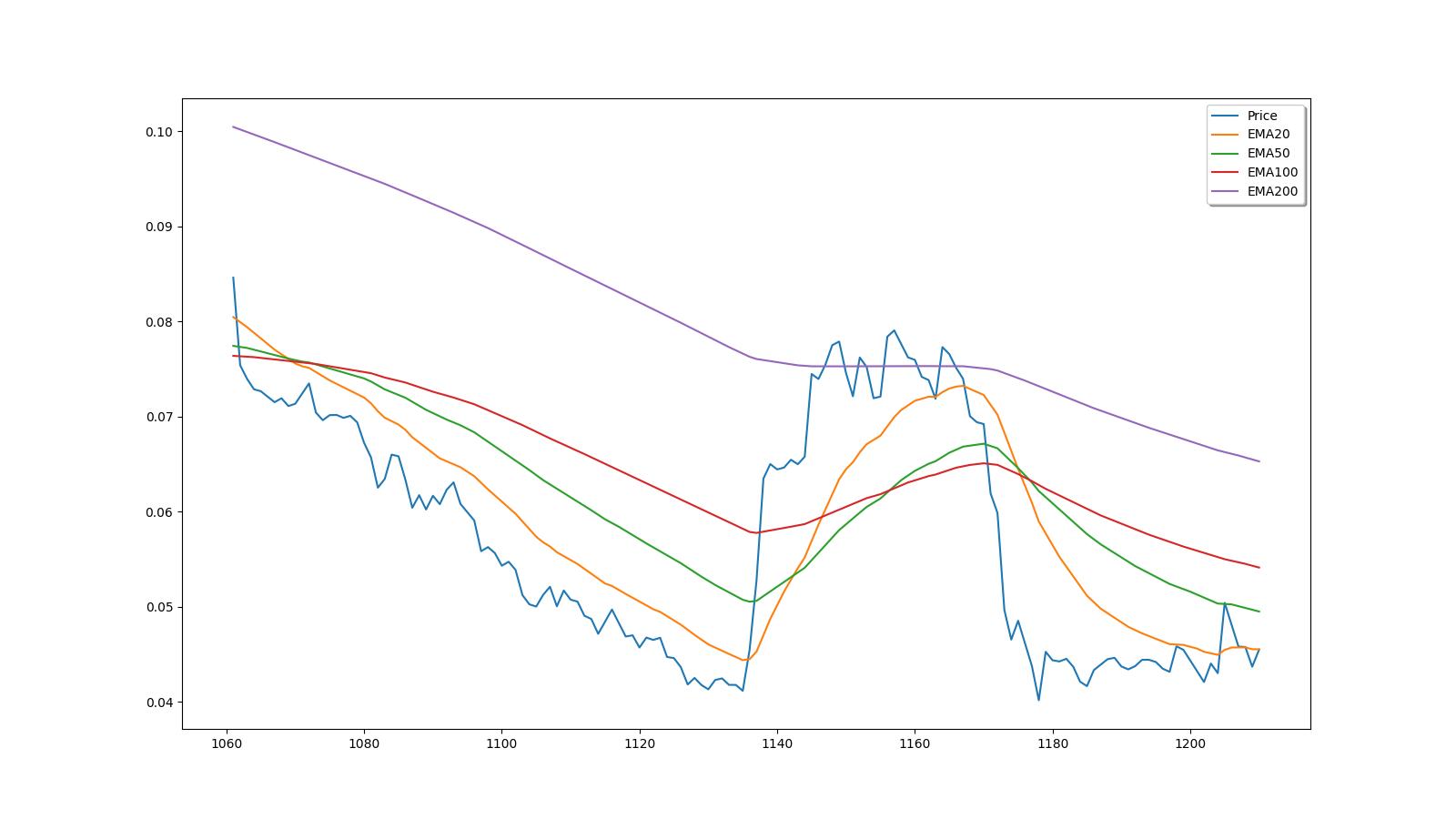 MCoin Exponential Moving Averages