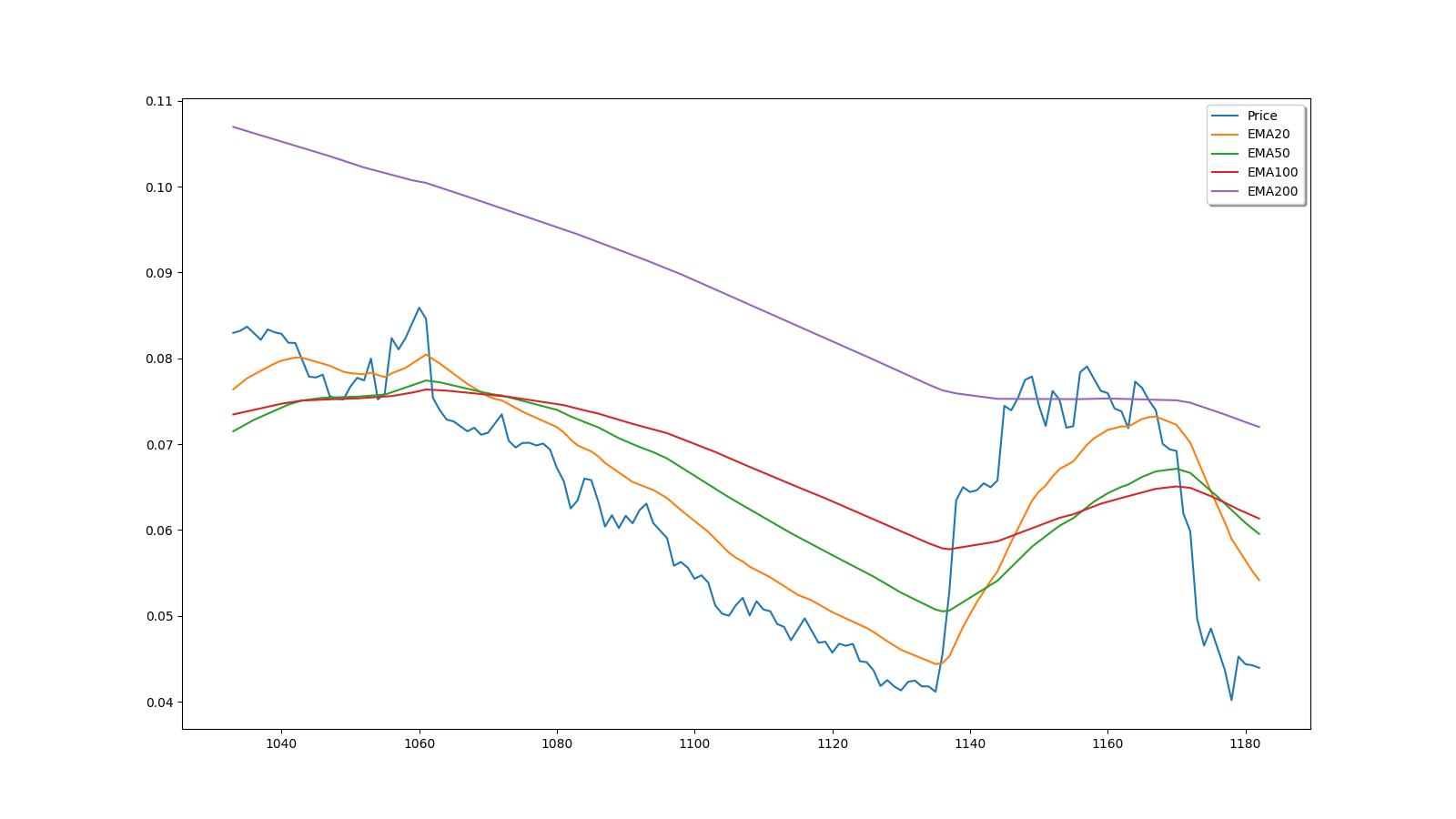MCoin Exponential Moving Averages