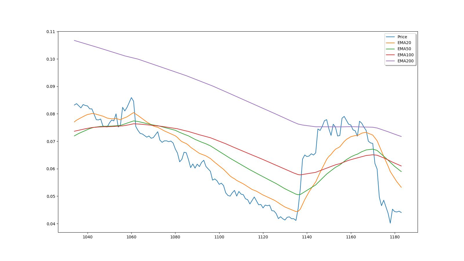 MCoin Exponential Moving Averages