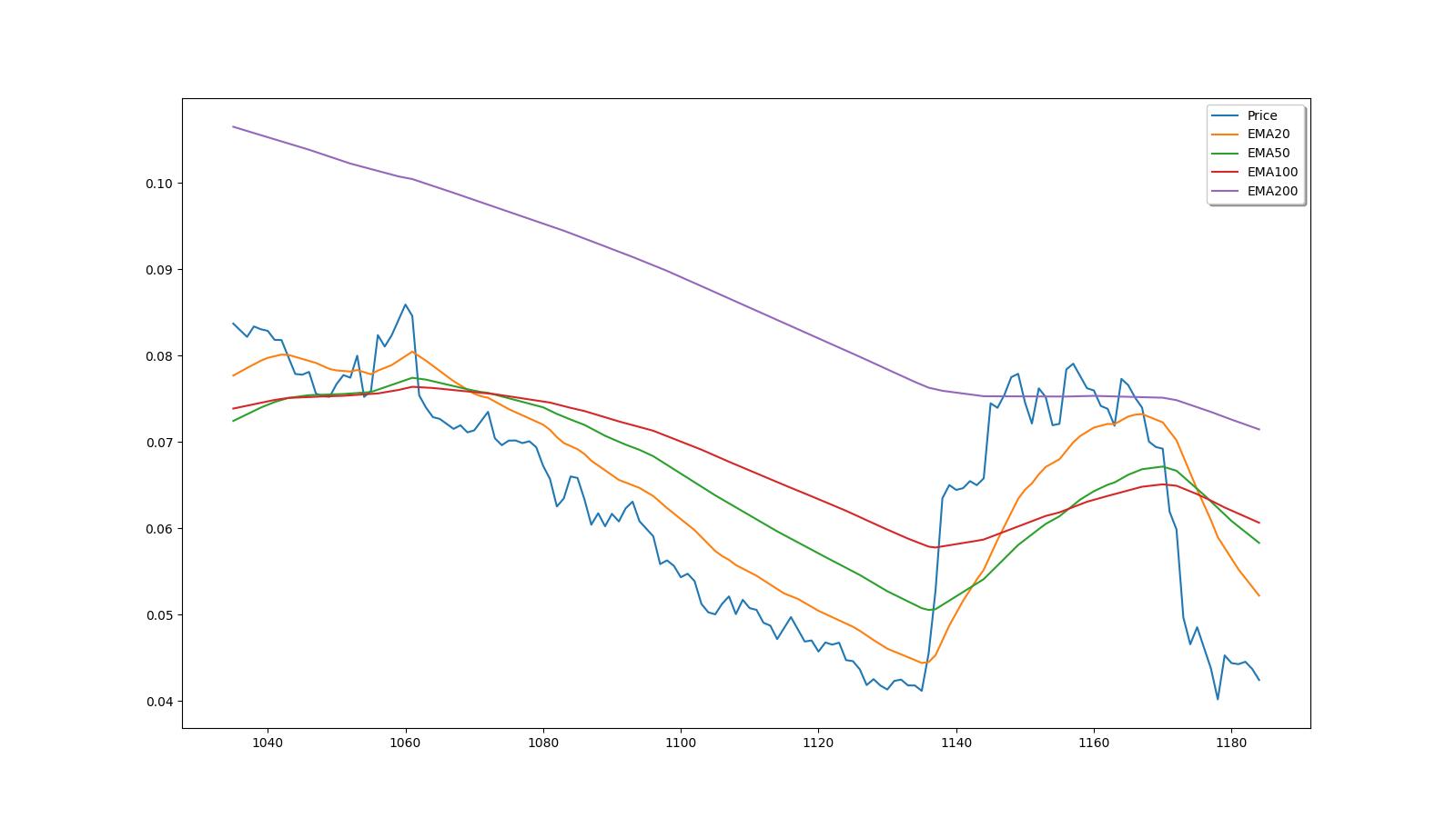 MCoin Exponential Moving Averages