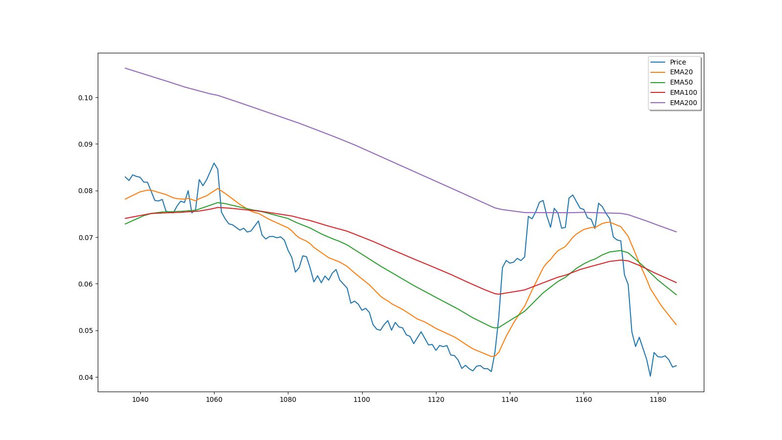 MCoin Exponential Moving Averages