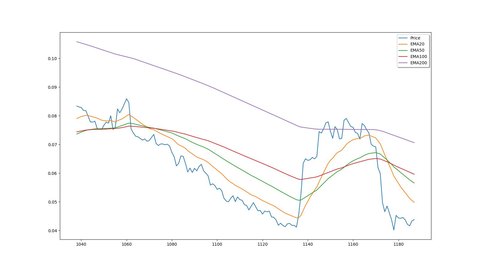 MCoin Exponential Moving Averages