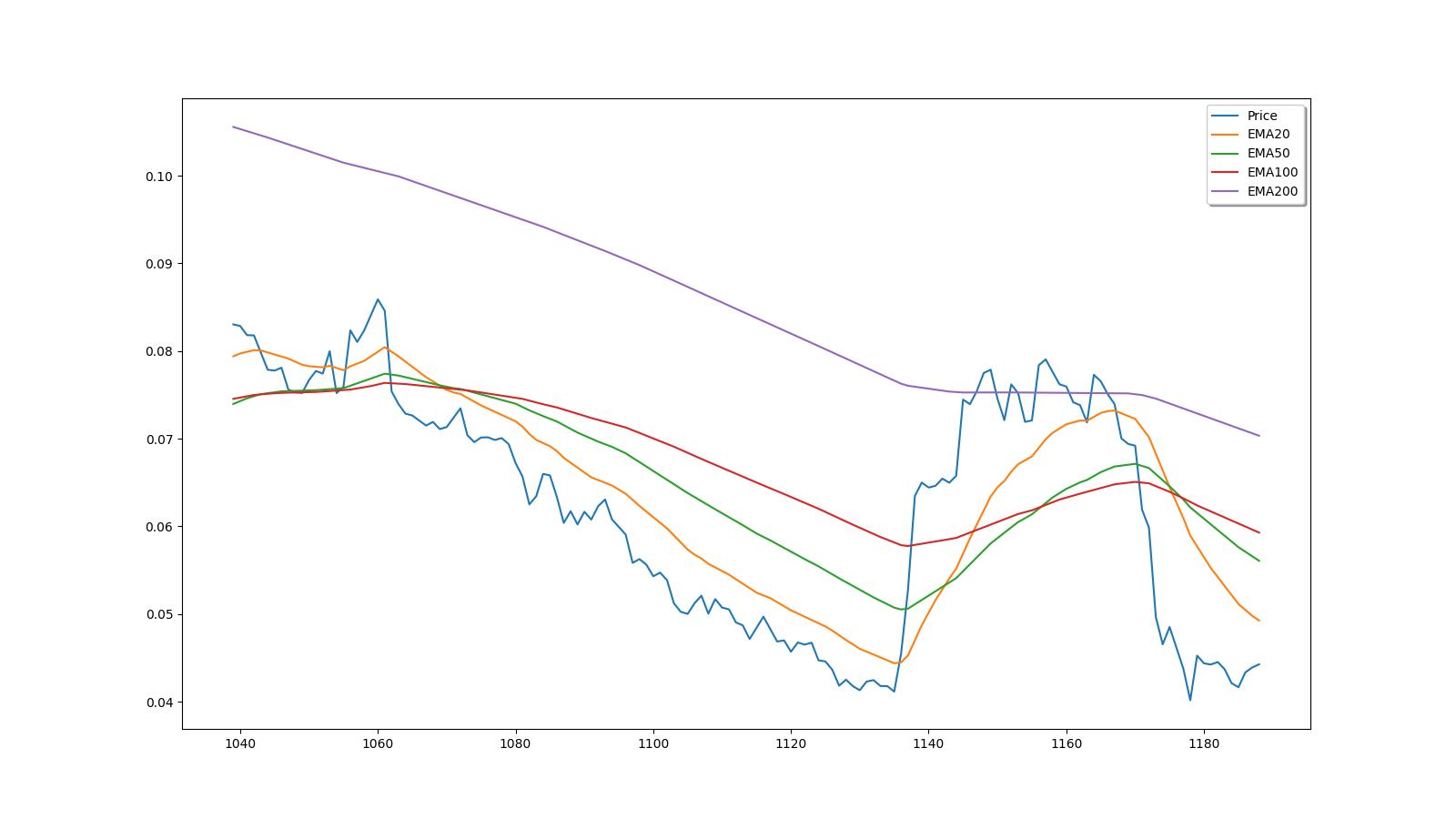 MCoin Exponential Moving Averages