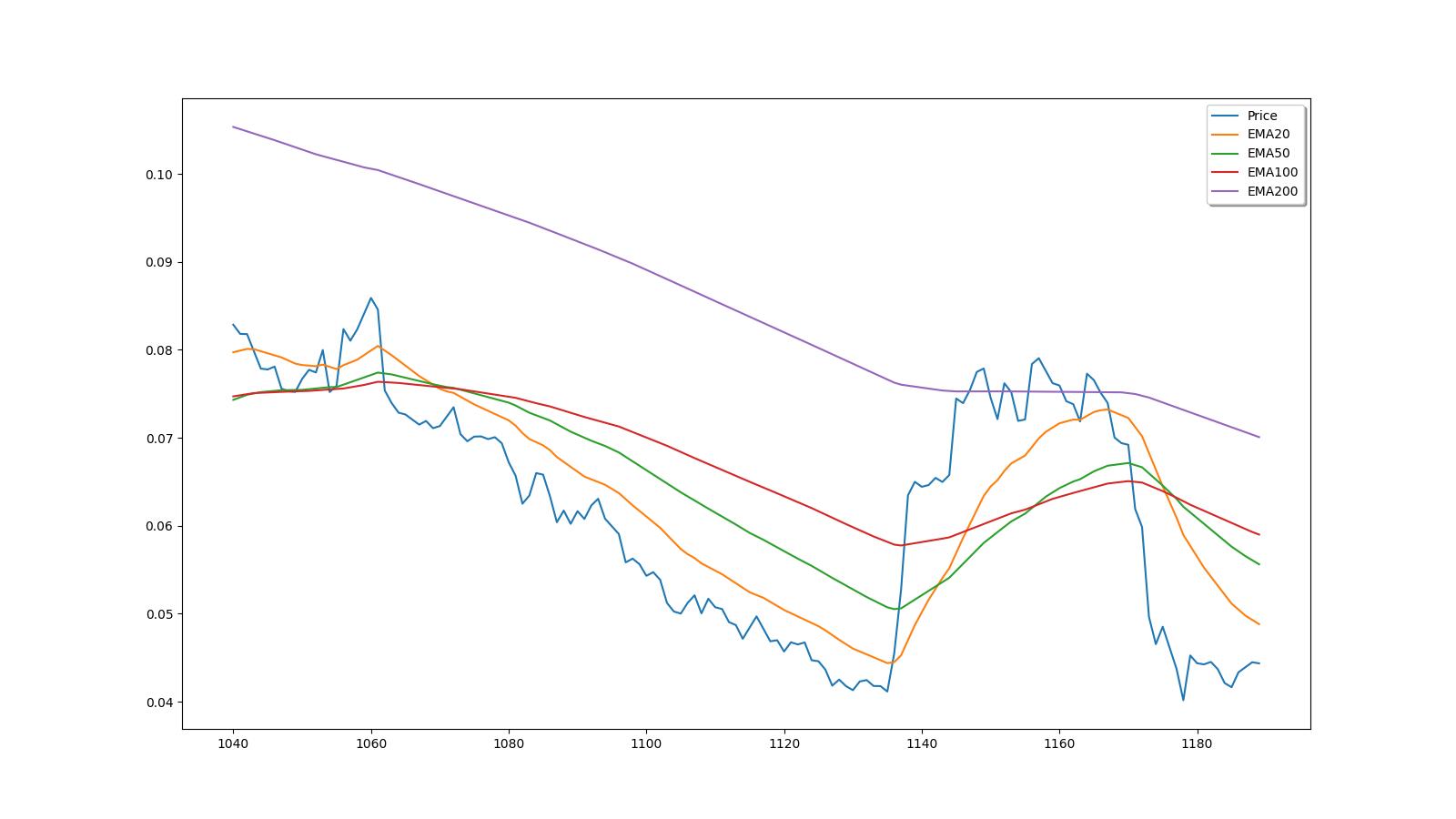 MCoin Exponential Moving Averages