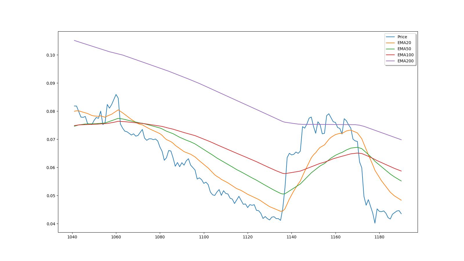 MCoin Exponential Moving Averages