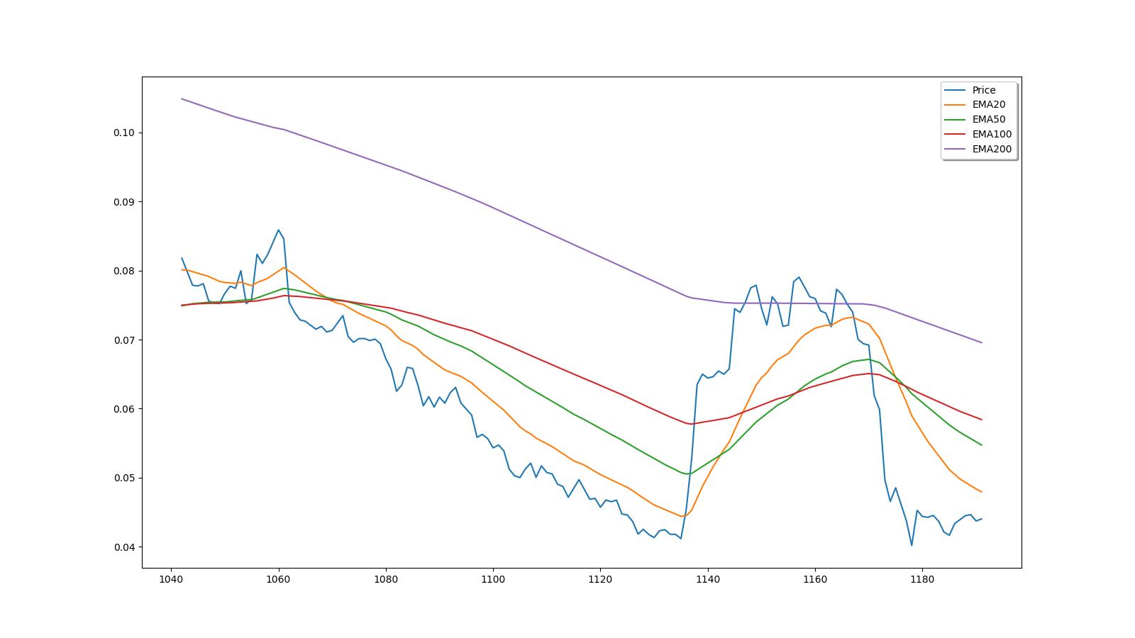 MCoin Exponential Moving Averages