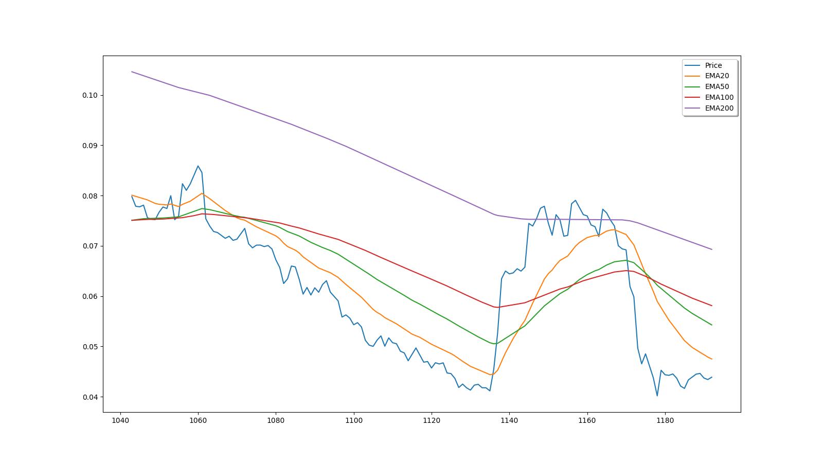 MCoin Exponential Moving Averages