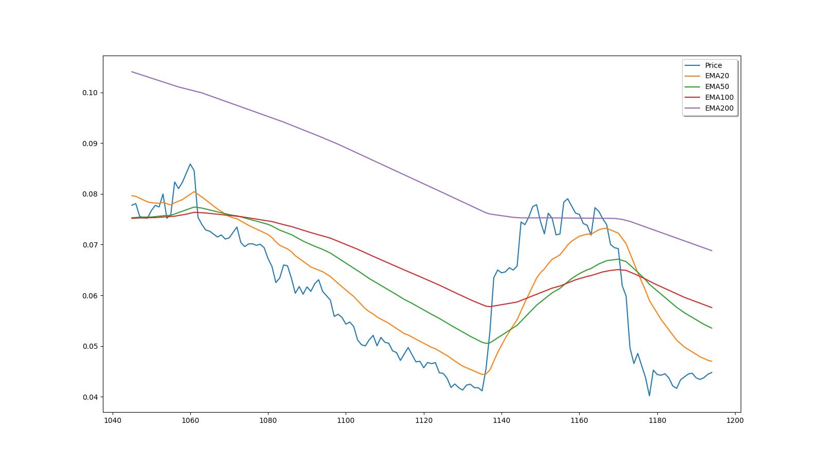 MCoin Exponential Moving Averages