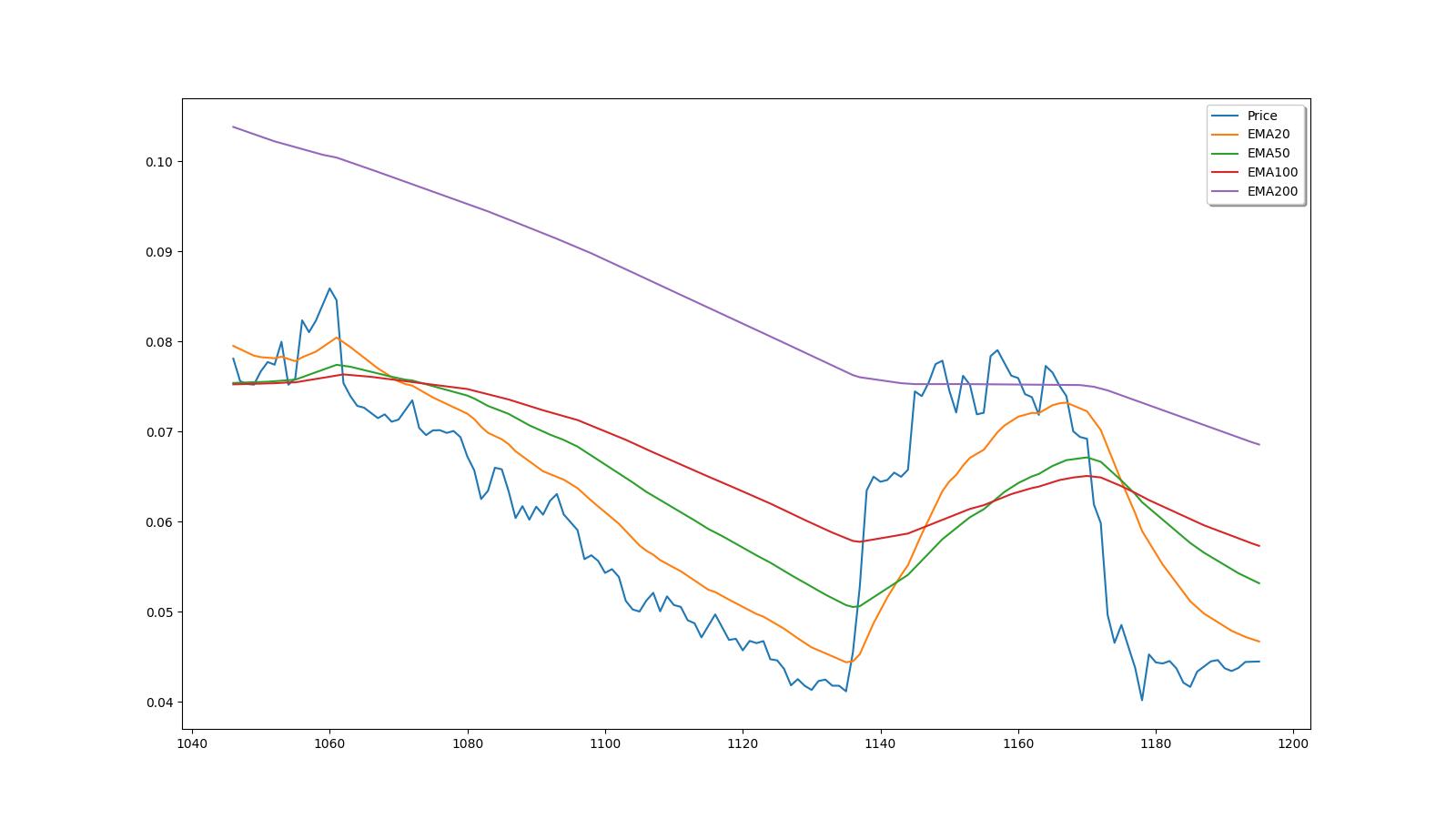 MCoin Exponential Moving Averages