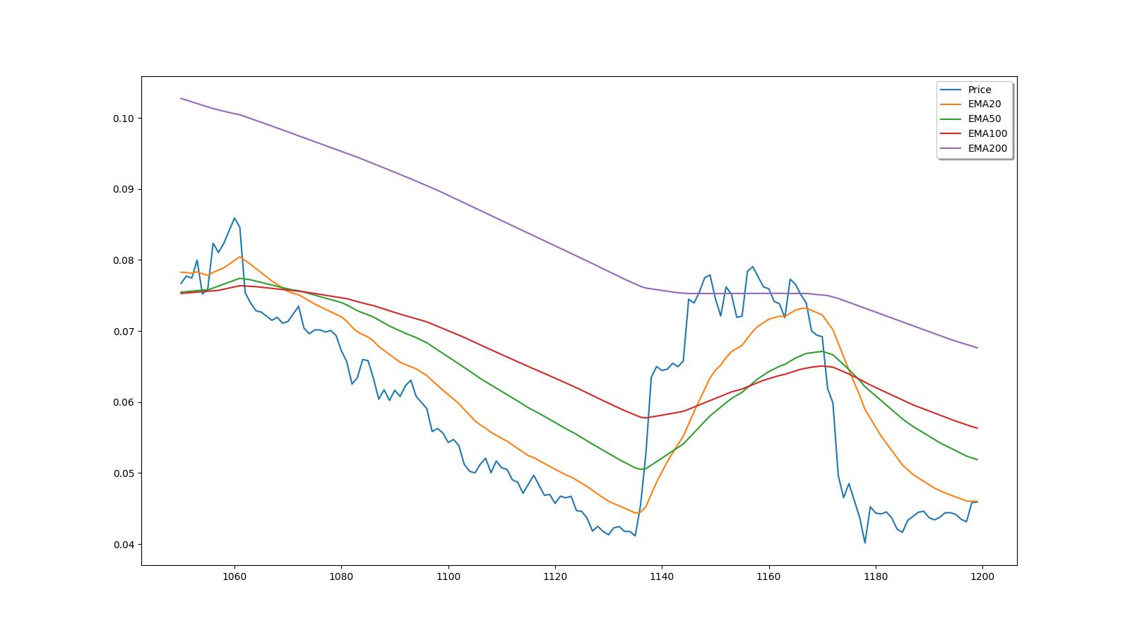 MCoin Exponential Moving Averages