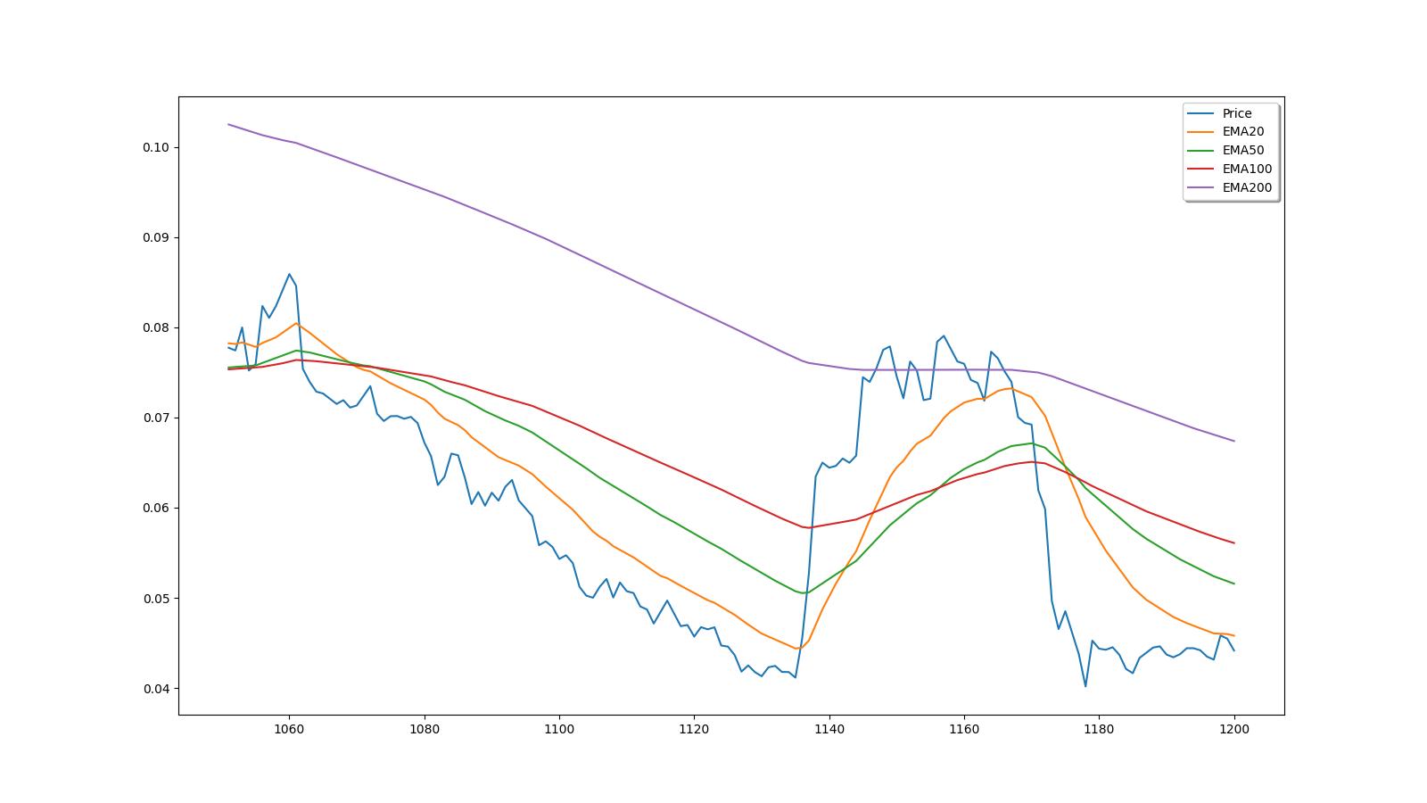 MCoin Exponential Moving Averages
