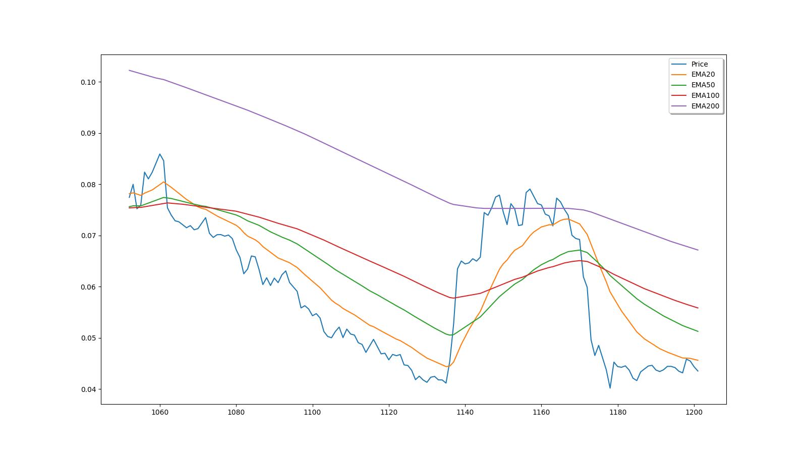 MCoin Exponential Moving Averages