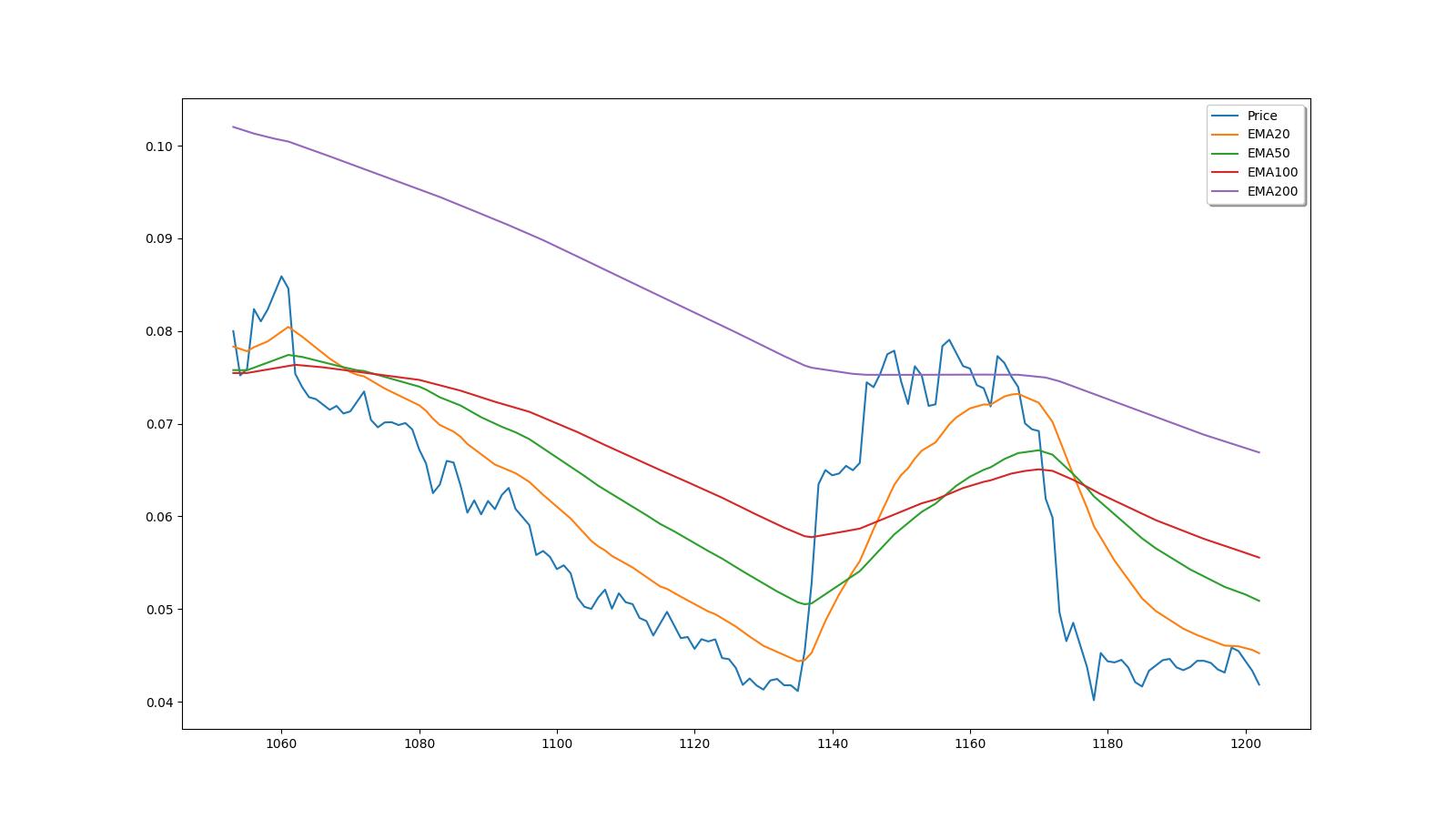 MCoin Exponential Moving Averages