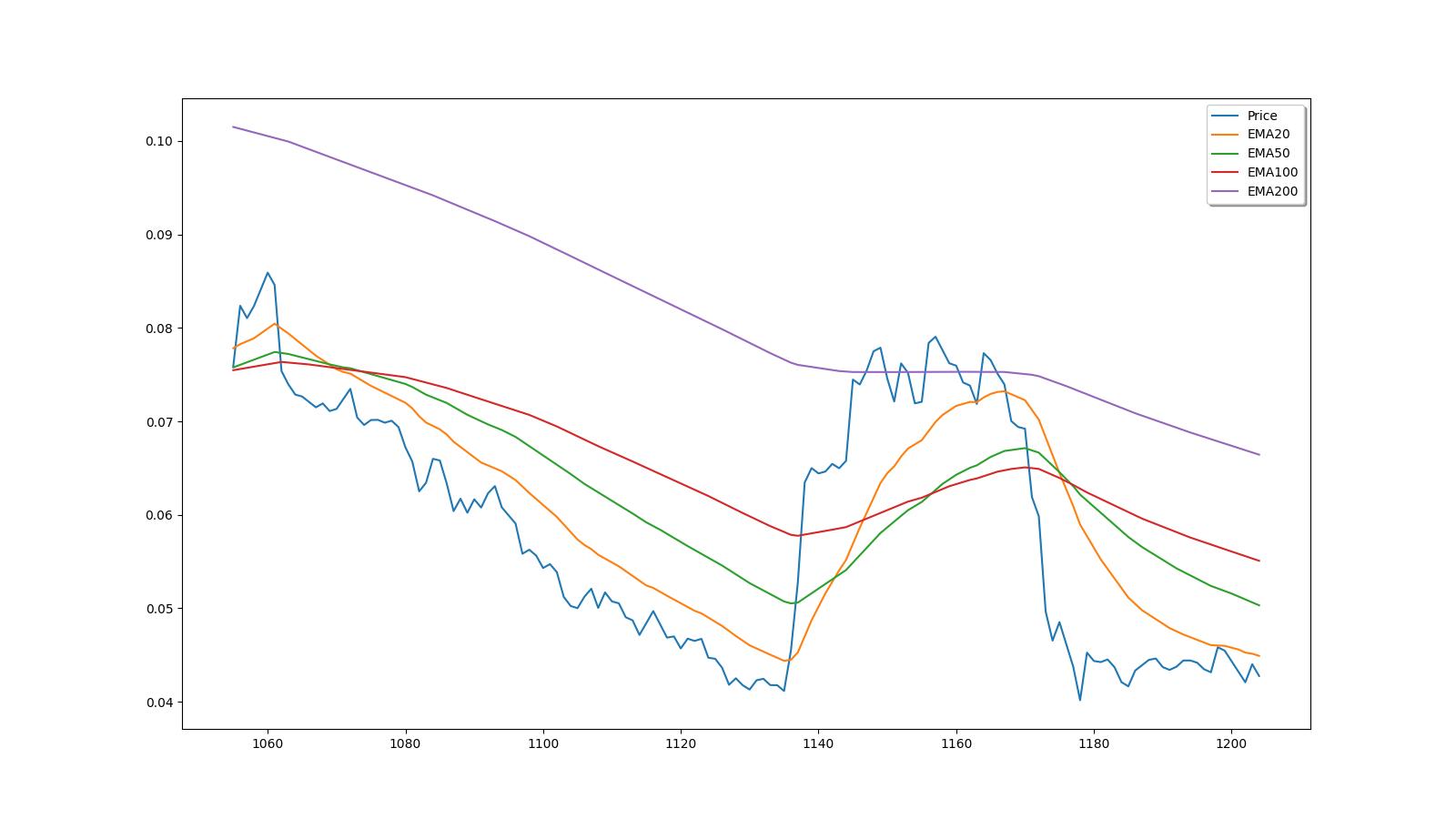 MCoin Exponential Moving Averages