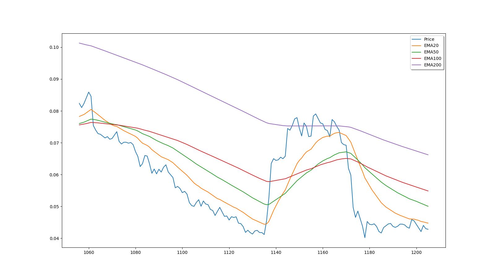 MCoin Exponential Moving Averages