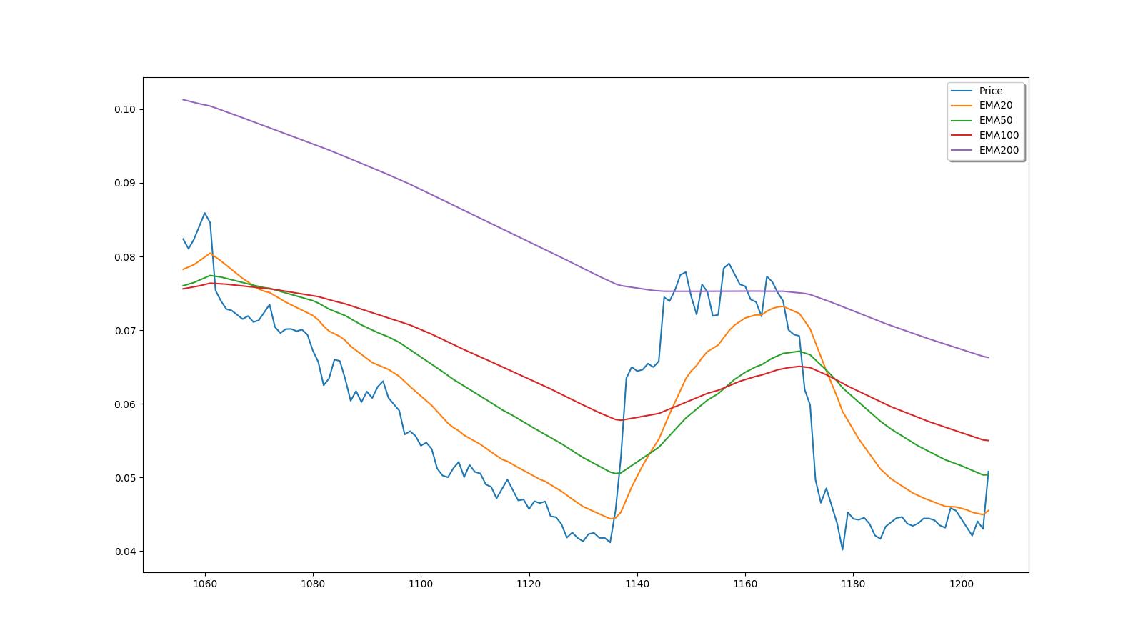 MCoin Exponential Moving Averages