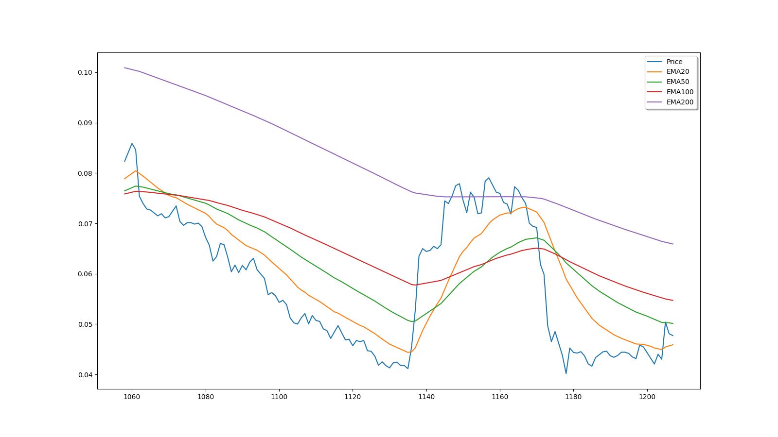 MCoin Exponential Moving Averages