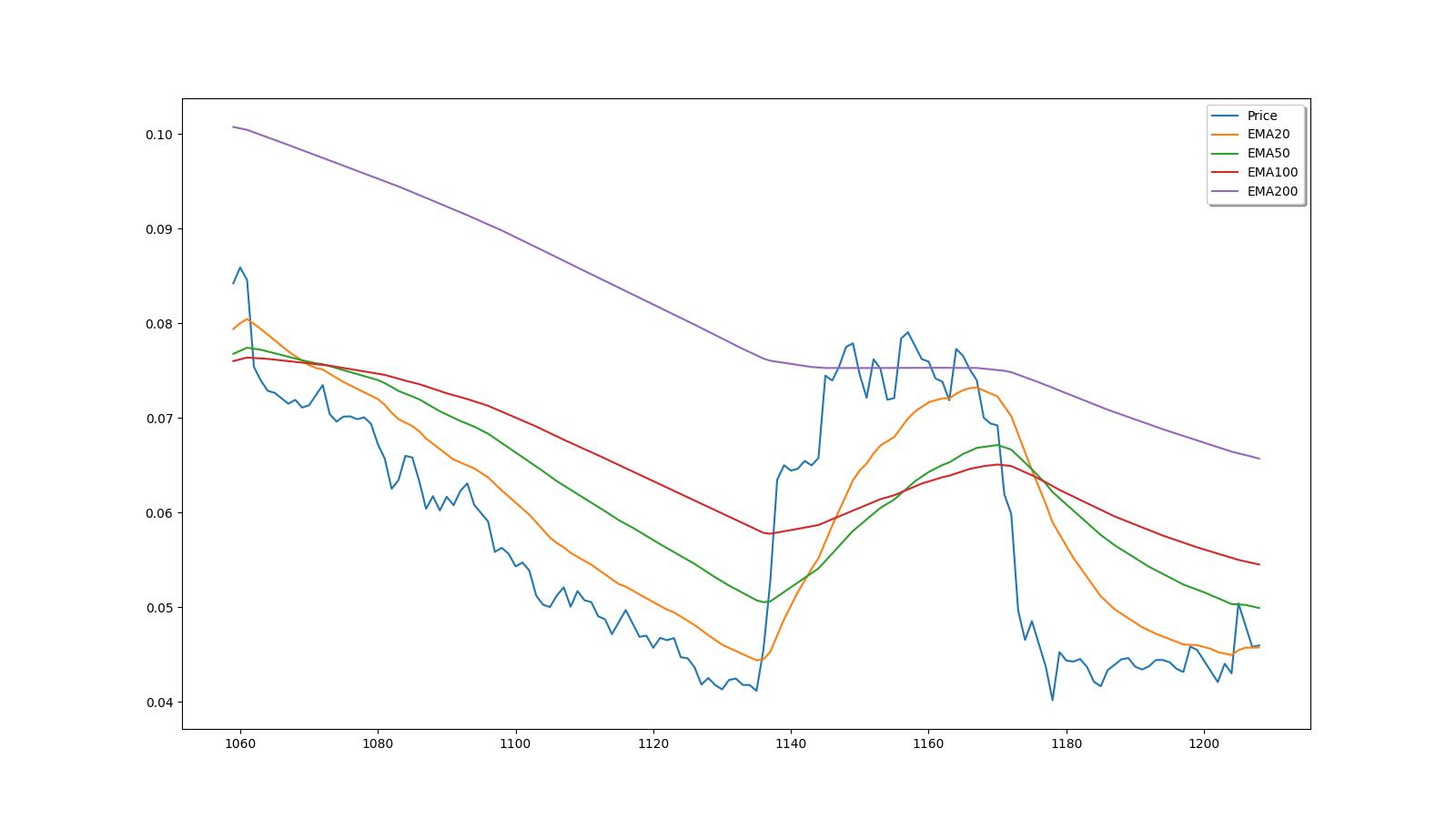 MCoin Exponential Moving Averages