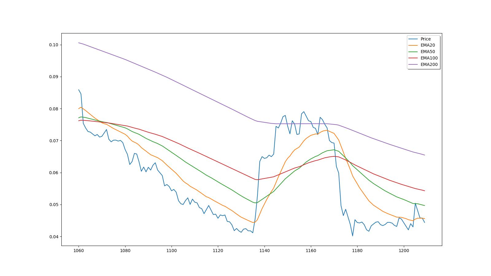 MCoin Exponential Moving Averages