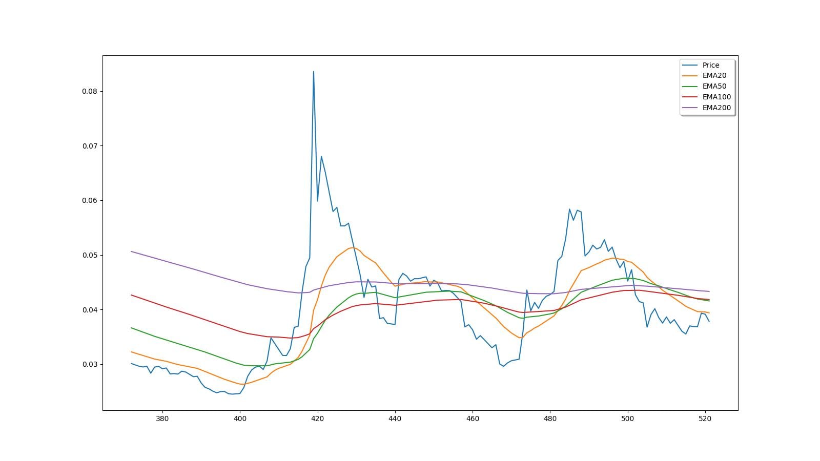 MCOIN Exponential Moving Averages